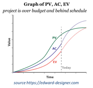 Earned Value for the PMP® Exam - Project Management Academy Resources