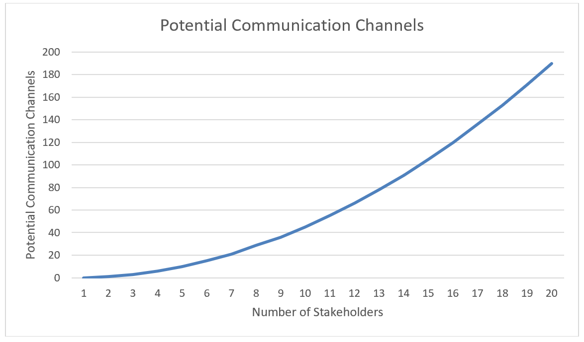 Communication Channels PMP®: Managing Project Communications - Project ...