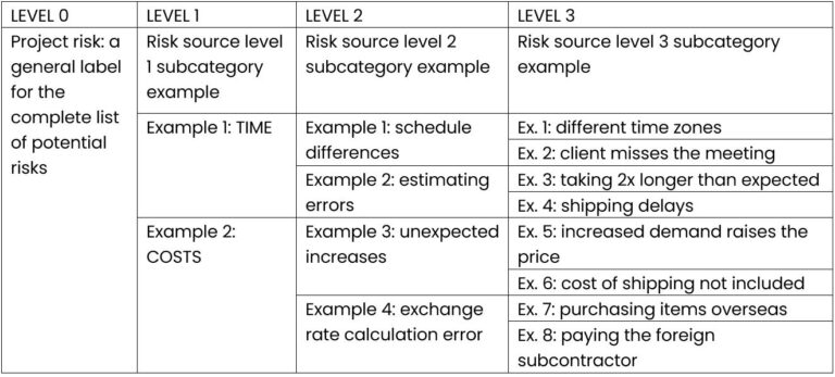 Introduction to Risk Breakdown Structure PMP - Project Management ...