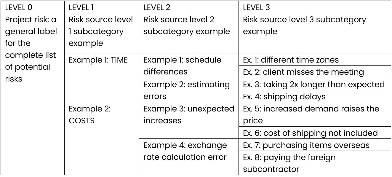 Introduction to Risk Breakdown Structure PMP - Project Management ...