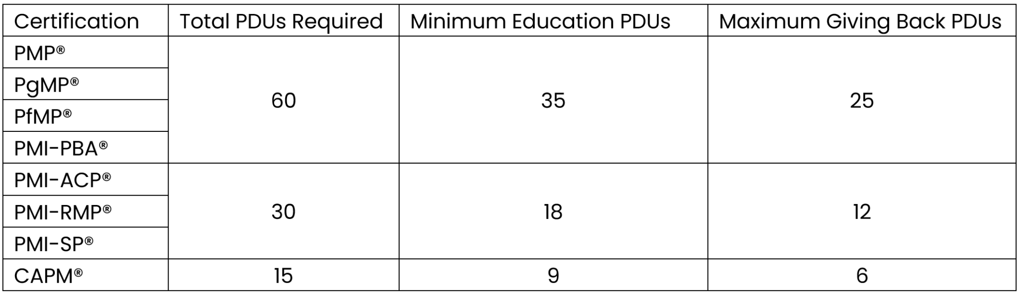 PMI’s Continuing Certification Requirements (CCR) Program