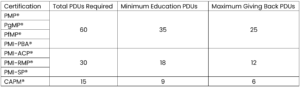 PMI’s Continuing Certification Requirements (CCR) Program
