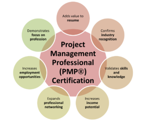 Is PMP® Certification Worth It In 2022: Salary Increase vs. Investment ...