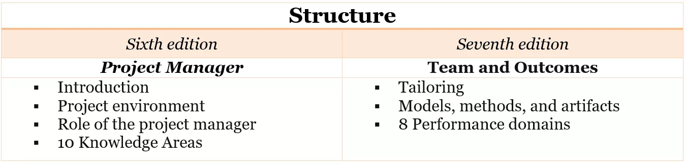 PMBOK® Guide 7th Edition vs 6th Edition - Project Management Academy Resources