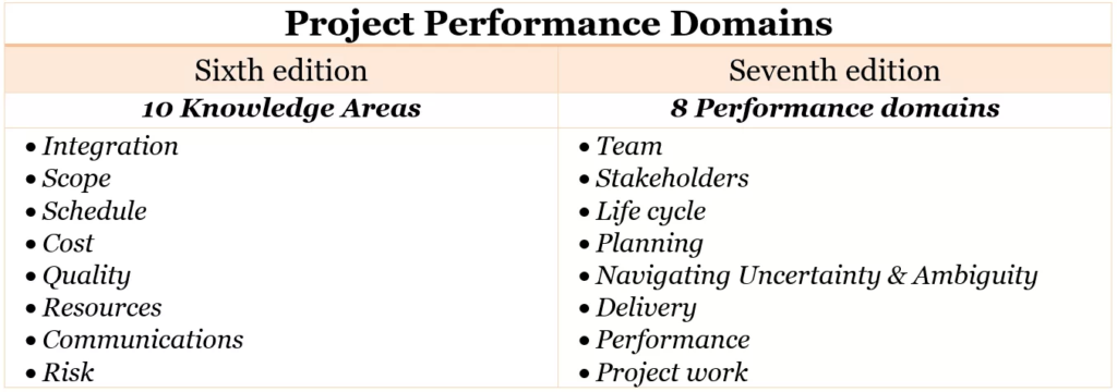 PMBOK® Guide 7th Edition vs 6th Edition - Project Management Academy Resources