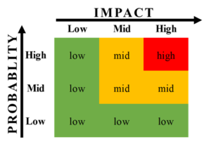 How to Use a Risk Matrix in Project Management