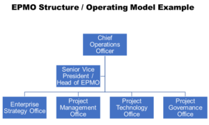 EPMO Framework: Definition, Structure, Roles and Responsibilities