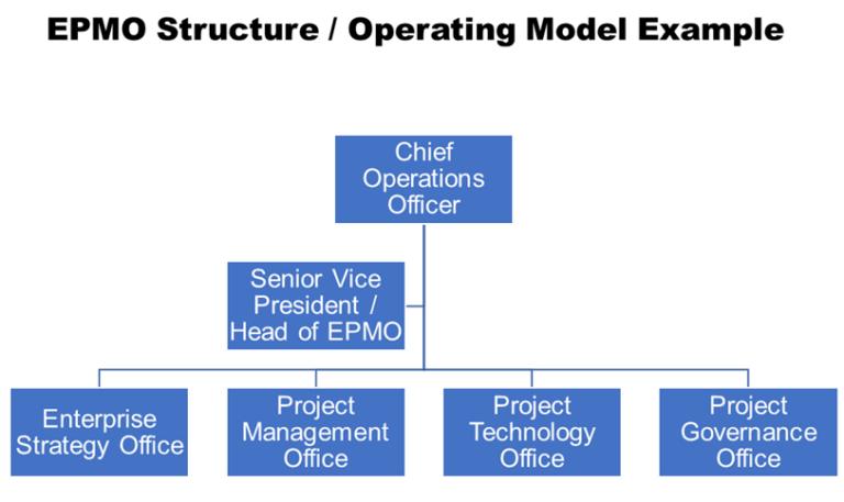 EPMO Framework: Definition, Structure, Roles and Responsibilities