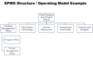 EPMO Framework: Definition, Structure, Roles and Responsibilities
