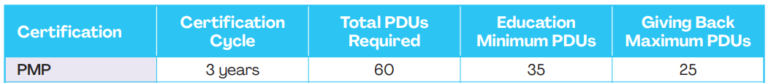 How to Earn PDUs Quickly for Your PMP® Certification Renewal