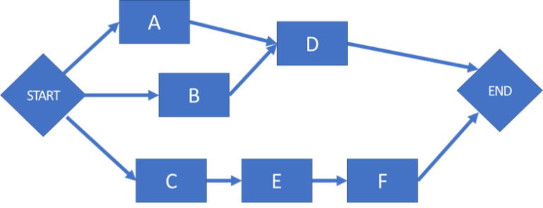 Schedule Network Analysis in Project Management