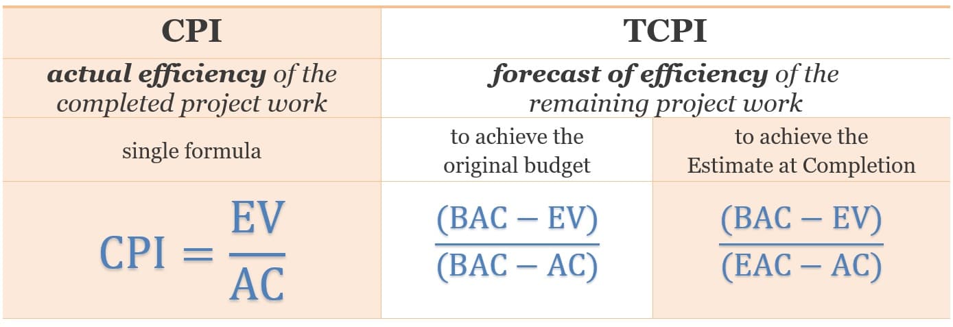 PMP Exam Prep: To Complete Performance Index (TCPI) - Project ... PMP Exam Prep: To Complete Performance Index (TCPI) - Project ...