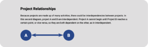 Understanding And Managing Your Project Interdependencies