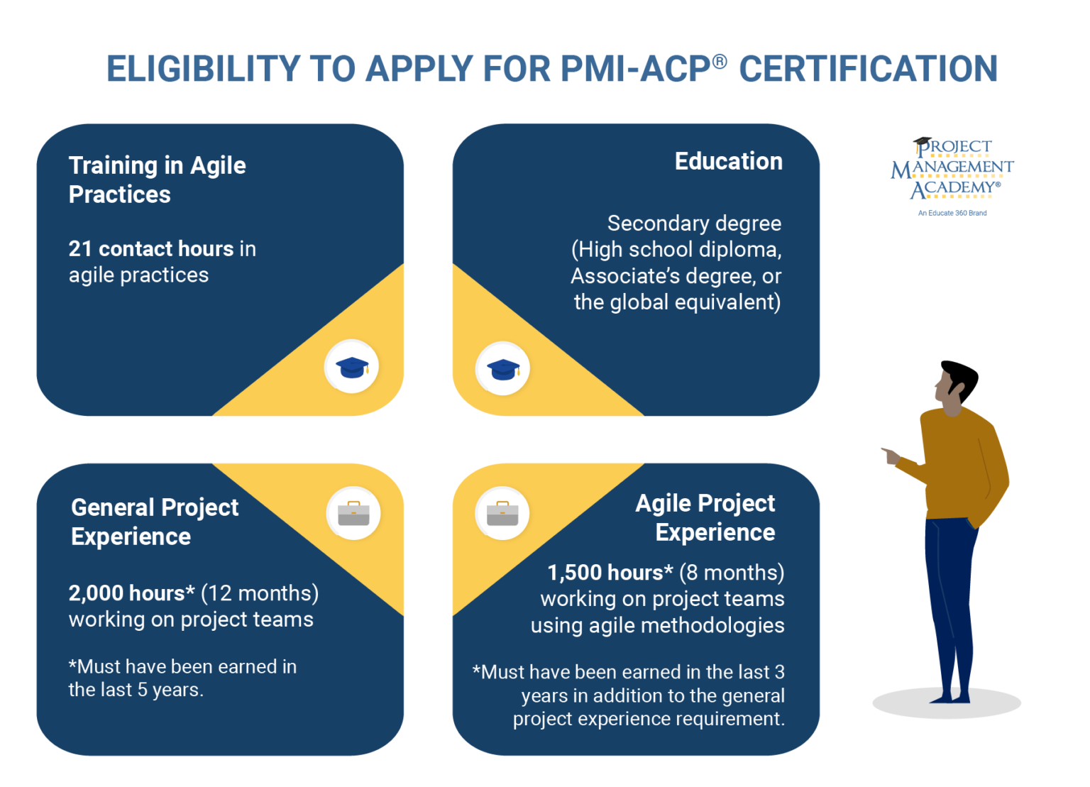 PMI-ACP Certification Exam Overview